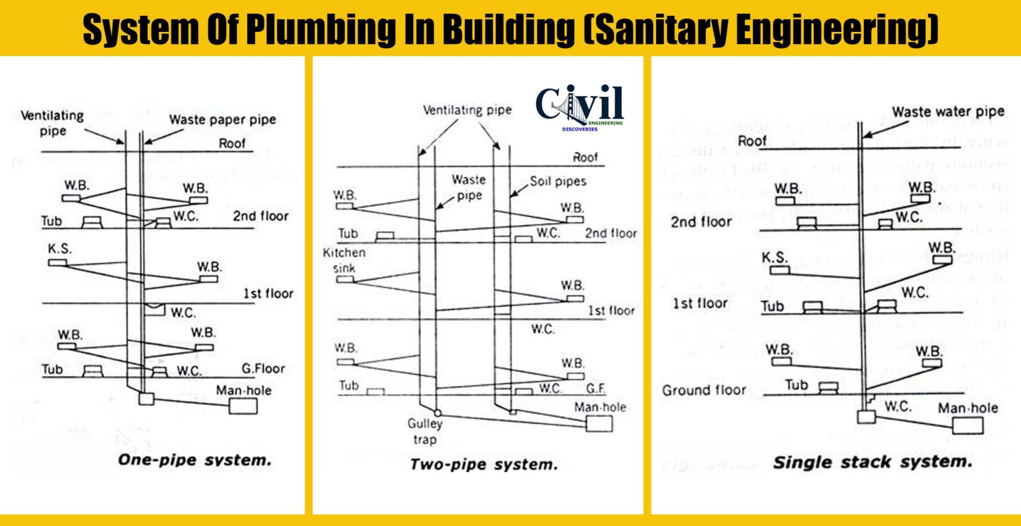 Design of Plumbing Systems for Multi-Storey Buildings PDF Guide ...
