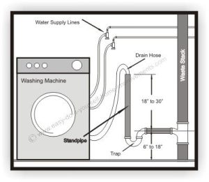 How To Install Plumbing For A Washing Machine (Step-by-Step Guide ...
