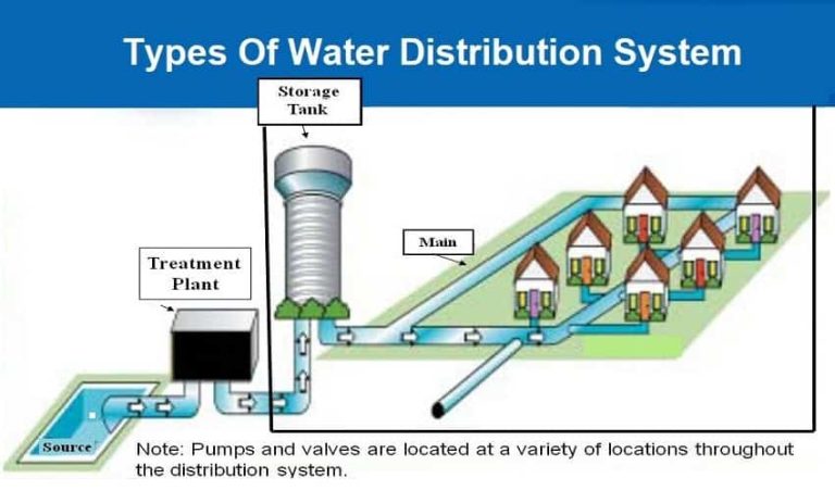 The Two Main Types of Plumbing Systems Are Distribution and Drainage ...