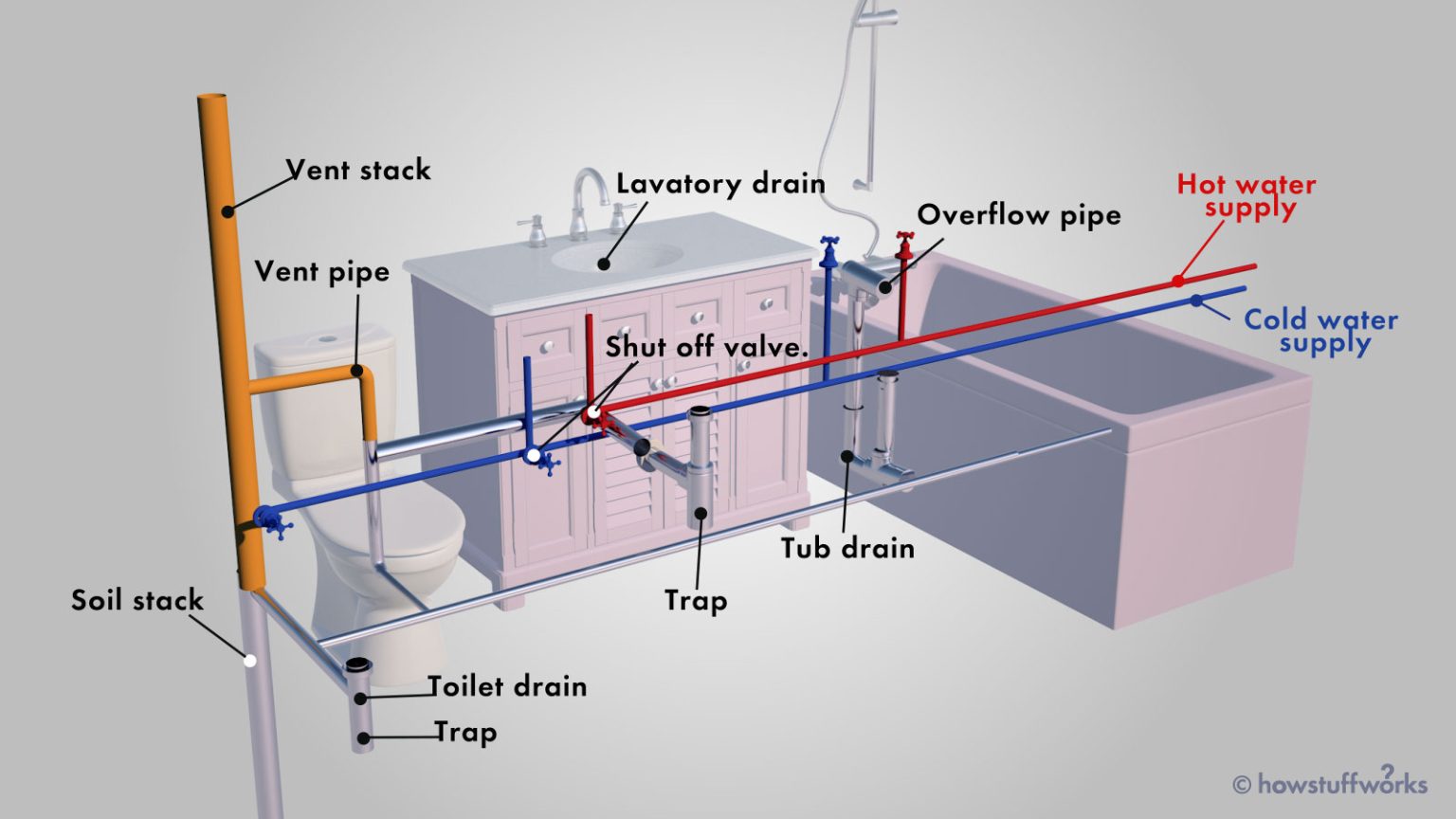 The Two Separate Parts of a Plumbing System Are Called “Supply” and ...