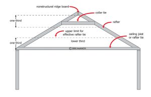 Common Rafter & Gable Roof Essentials: Span, Ridge, Collar Tie & Plumb ...