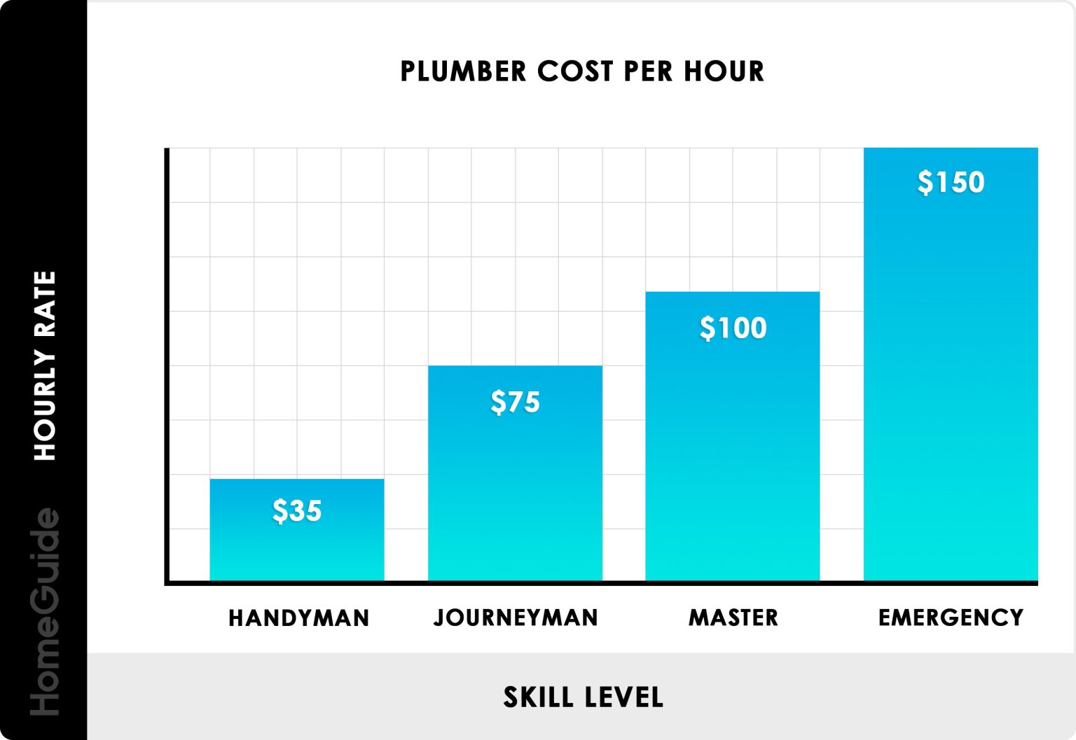 How Much Does a Plumber Charge Per Hour in Calif? (2026 Guide ...