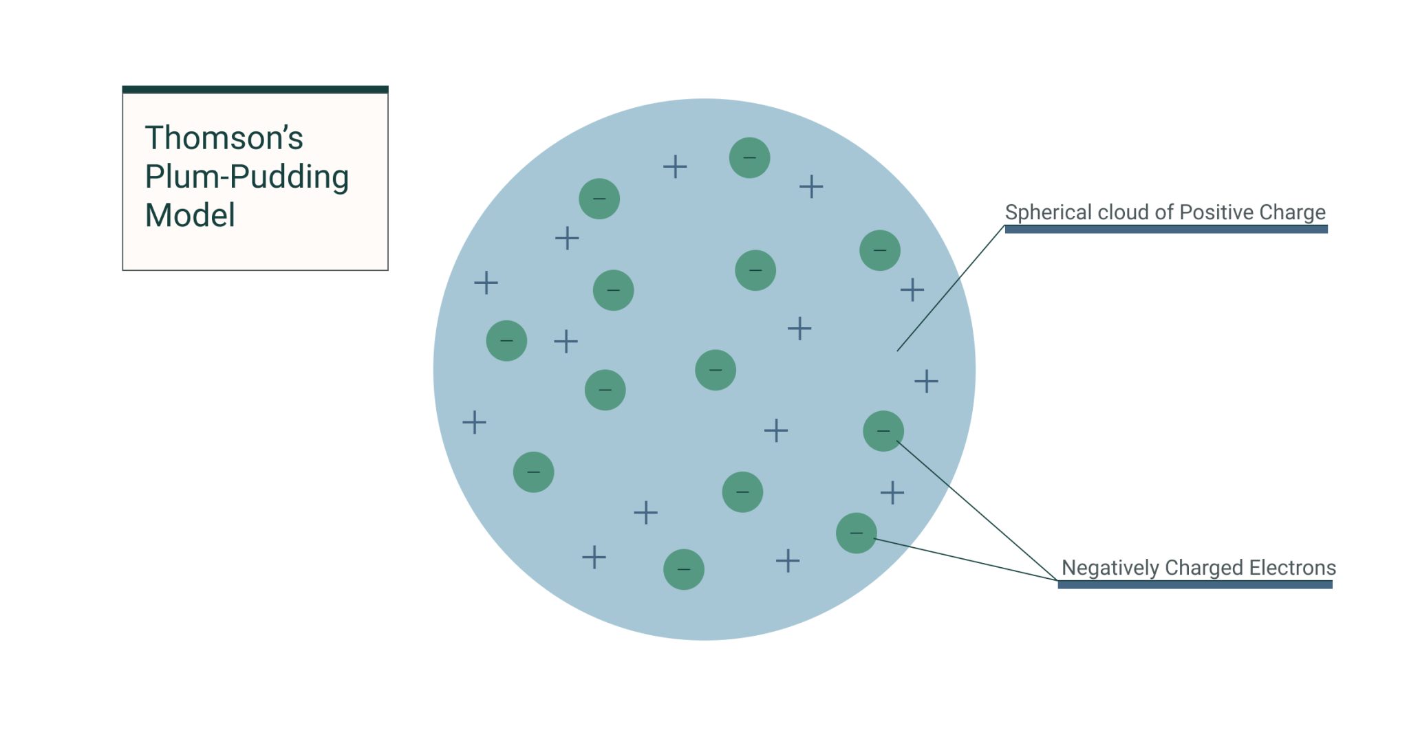 J.J. Thomson Proposed the Plum Pudding Model of the Atom - Plumbing ...