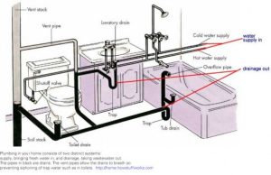 One Vent Pipe for Ranch House Plumbing? Yes, Here's How - Plumbing Tips ...