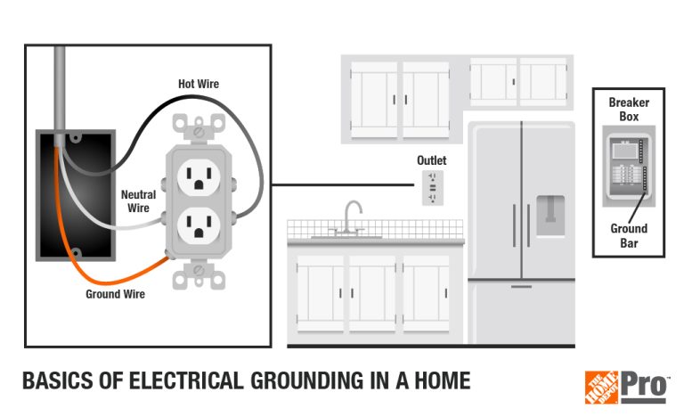 Grounding Receptacles Near Plumbing: The 6-Foot Rule Explained ...