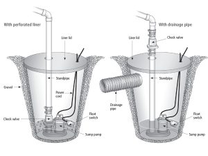 How to Hook Up a Sump Pump: Plumbing Diagram Guide - Plumbing Tips Today