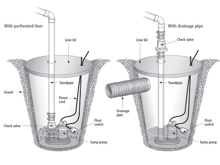 How to Hook Up a Sump Pump: Plumbing Diagram Guide - Plumbing Tips Today