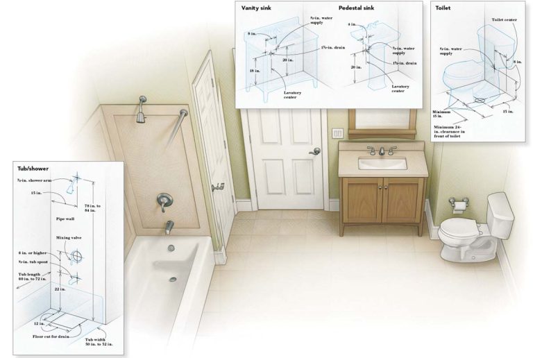 How to Rightly Install a New Sink Plumbing Layout - Plumbing Tips Today